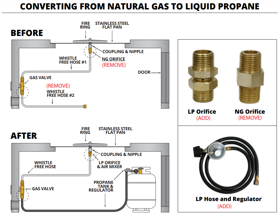 The Outdoor Plus Natural Gas to Propane Conversion Kit